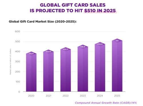 Digital Gift Card Benefits On eCommerce Store? | WP Swings