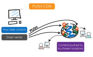 WordPress CDN: Guide To Boost Website’s Performance | WP Swings