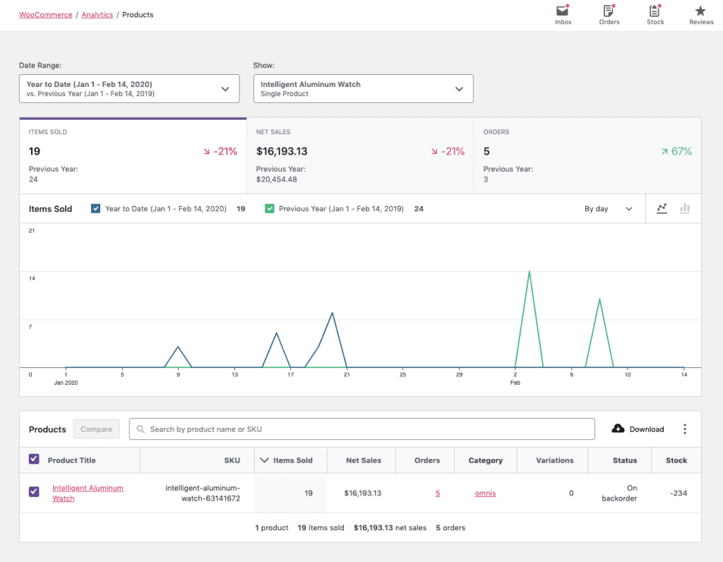 WooCommerce Analytics: All In One Tool To Know | WP Swings