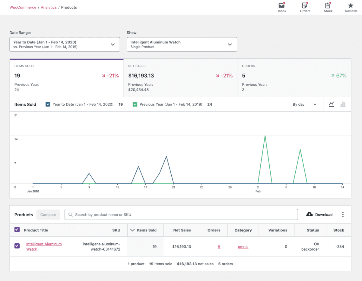 WooCommerce Analytics: All In One Tool To Know | WP Swings