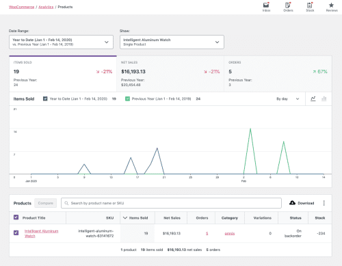WooCommerce Analytics: All In One Tool To Know | WP Swings