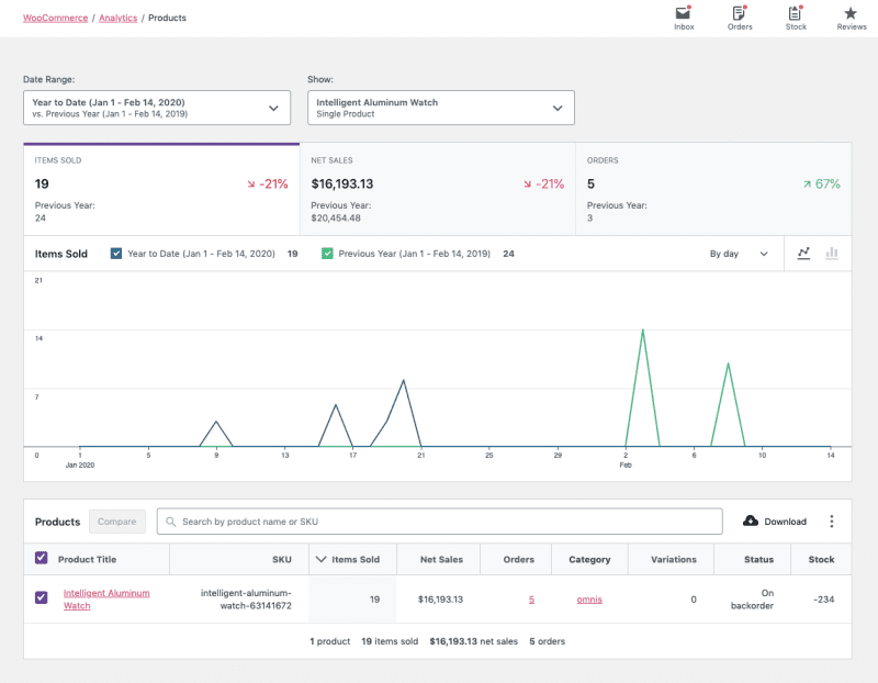 WooCommerce Analytics: All In One Tool To Know | WP Swings
