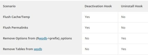 How To Create WooCommerce Plugin From Scratch | WP Swings