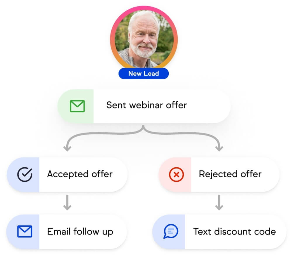 How To Setup WooCommerce Keap Integration | WP Swings
