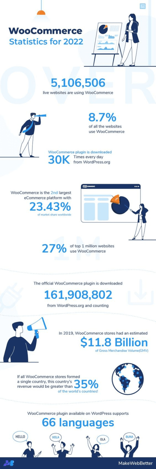 22 Amazing WooCommerce Statistics for 2022 | WP Swings