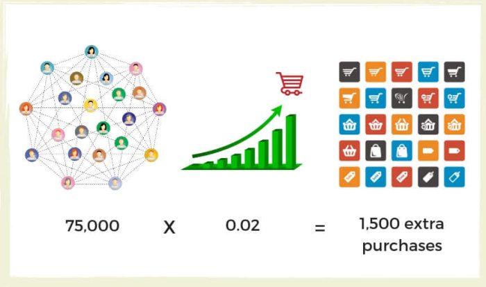 How to Boost eCommerce Purchase Frequency? | WP Swings
