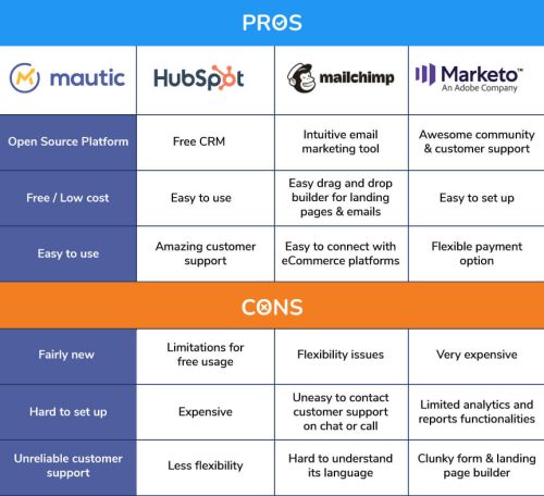 A Definitive Mautic Guide: All You Want To Know | WP Swings