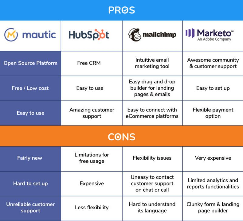 A Definitive Mautic Guide: All You Want To Know | WP Swings