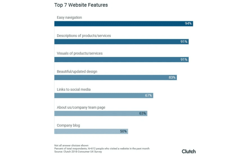 High Traffic But Low Conversions? 8 Reasons To Know | WP Swings