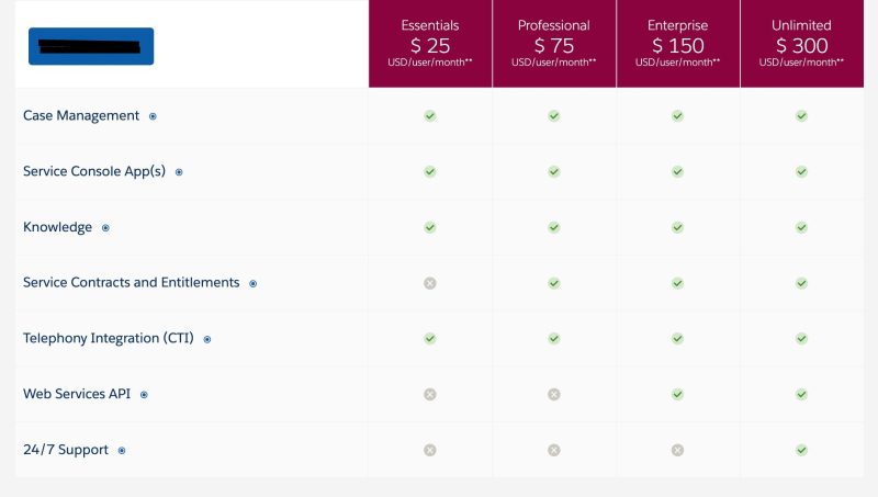 Salesforce WooCommerce Integration Guide | WP Swings