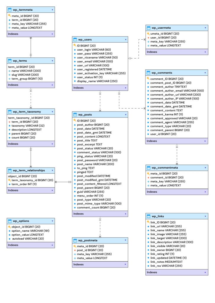 Wordpress Database Optimization Step By Step Guide Wp Swings
