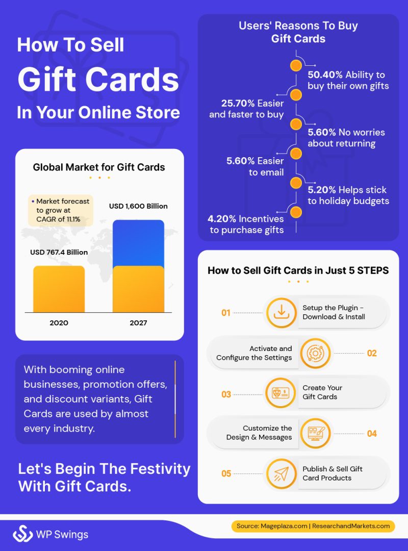 Grow Your Business With eCommerce Gift Cards | WP Swings