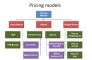 Top 10 Membership Pricing Models In 2023 | WP Swings