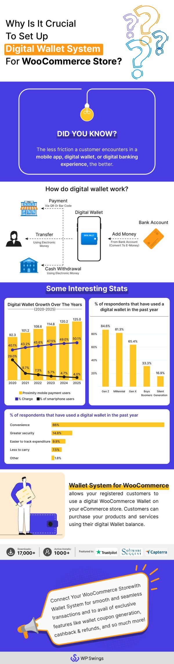 How To Setup WooCommerce Wallet For Customers | WP Swings