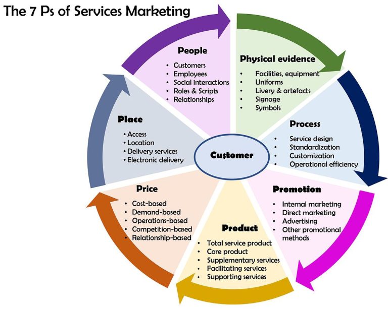 Tips and Tricks For Service Marketing Strategies 2025 | WP Swings