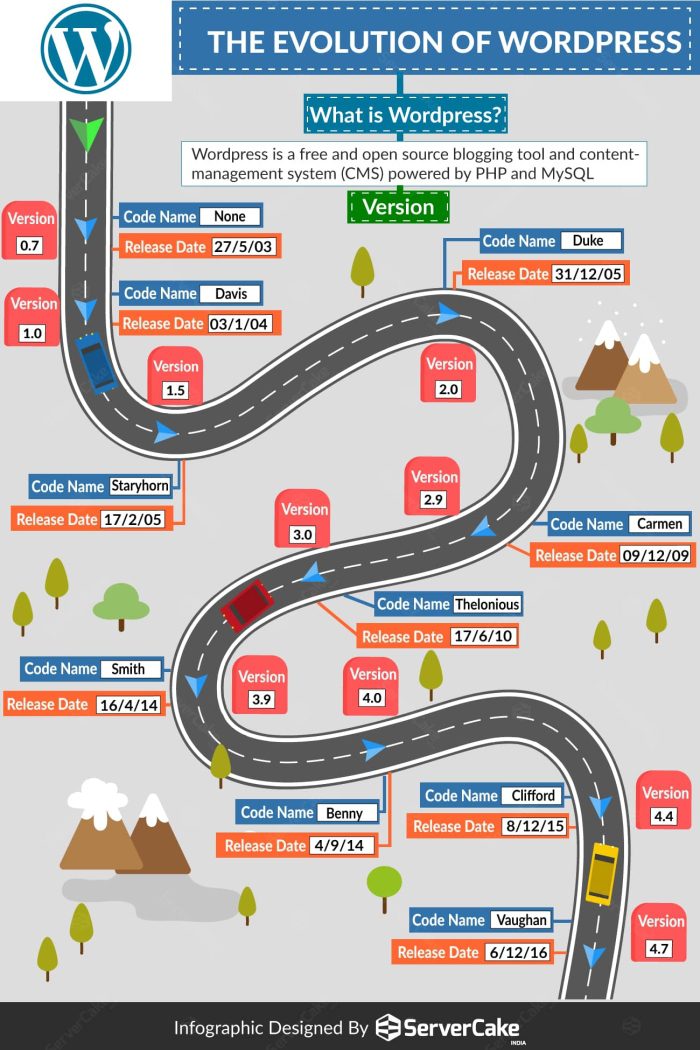 Future of WordPress! Predictions & New Features | WP Swings