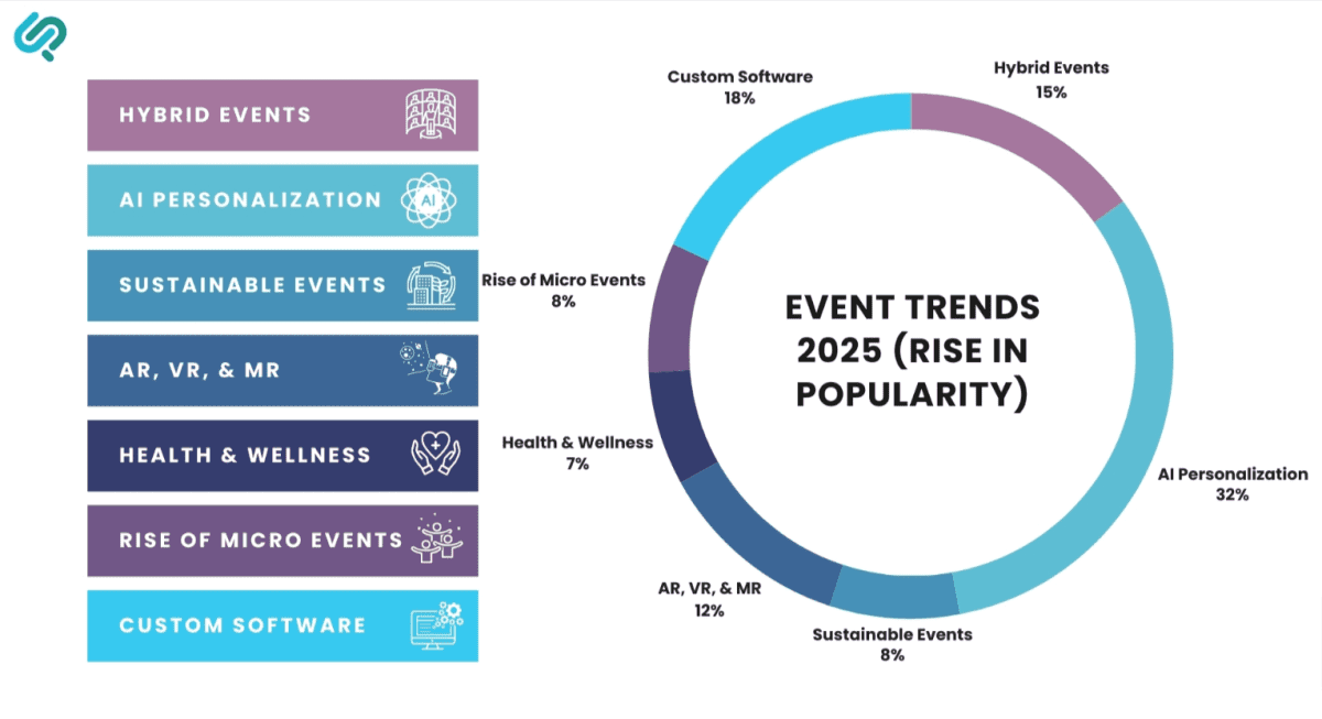 Top 7 Event Management Trends to Watch in 2025 | WP Swings