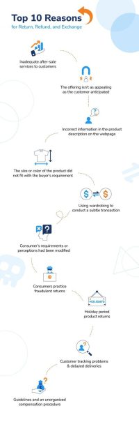 Top 10 Reason For Return, Refund And Exchange | WP Swings