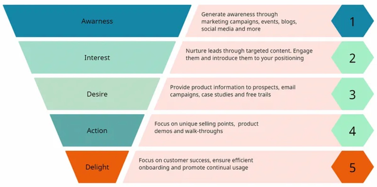 How To Create Free WordPress Sales Funnel (2024) | WP Swings