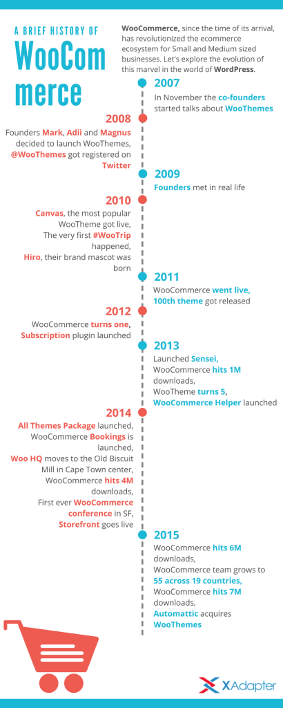 Future of WordPress! Predictions & New Features | WP Swings