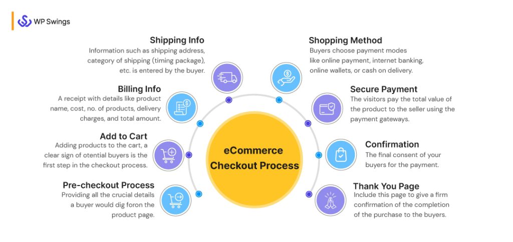 How To Design An eCommerce Checkout Flow? | WP Swings