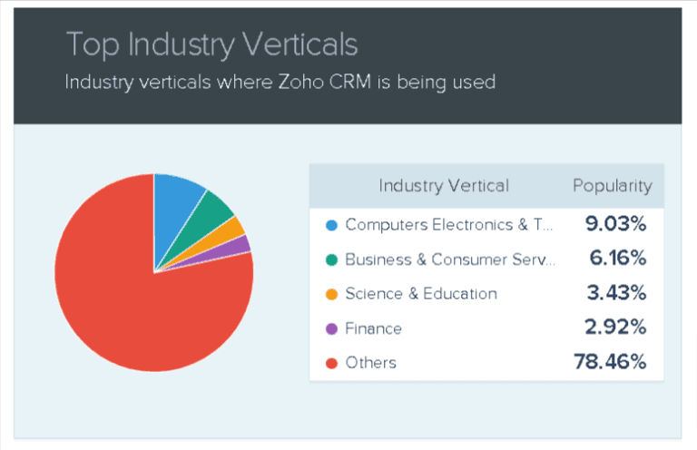 Sync Users Data Over Zoho Crm Using Feeds Wp Swings