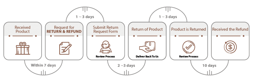 eCommerce Return Merchandise Authorization Guide | WP Swings