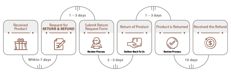 eCommerce Return Merchandise Authorization Guide | WP Swings