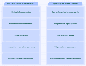 Out-of-Box vs Custom Solution: What to Choose? | WP Swings