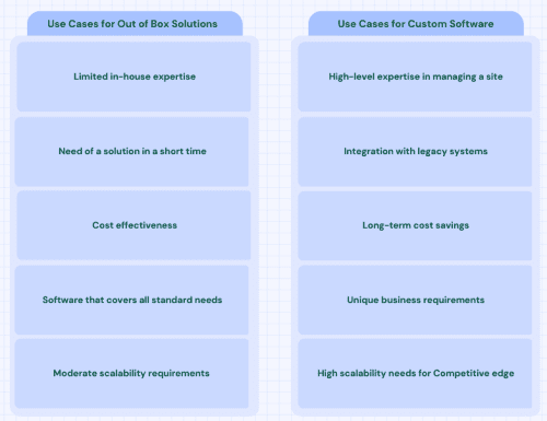 Out-of-Box vs Custom Solution: What to Choose? | WP Swings