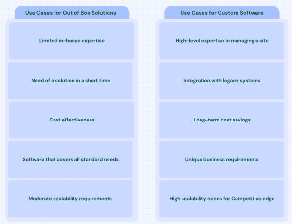 Out-of-Box vs Custom Solution: What to Choose? | WP Swings