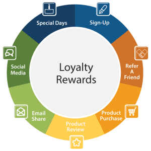 7 Best Points And Rewards Plugins For Online Store | WP Swings