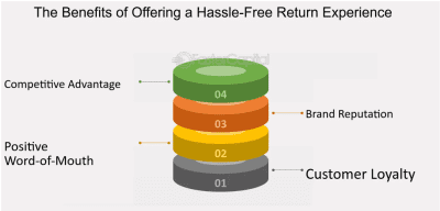 5 Best WooCommerce Refund Plugins | WP Swings