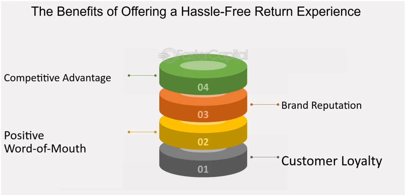 5 Best WooCommerce Refund Plugins | WP Swings