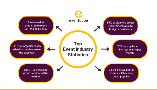 Top 7 Event Management Trends to Watch in 2024 | WP Swings